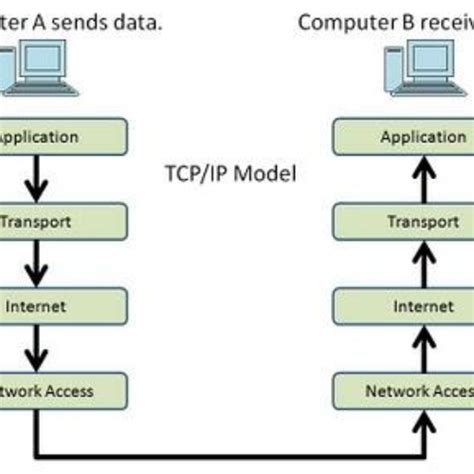 Jan 1 1983 Tcpip Integrated Into Arapnet Timeline