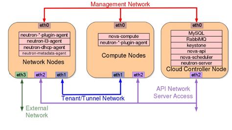 Install OpenStack From Source