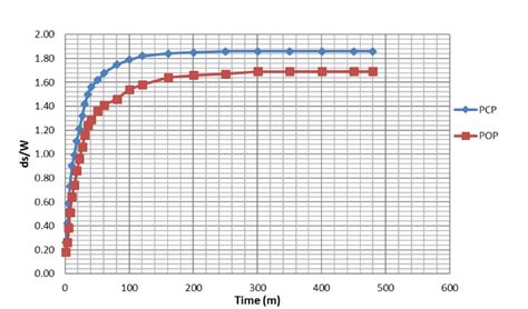 Temporal Evolution Of Scour At The Upstream Of Pier Download