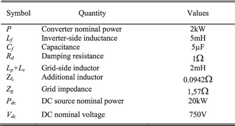 Table I From Design Of Controller For Virtual Synchronous Power Plant Semantic Scholar