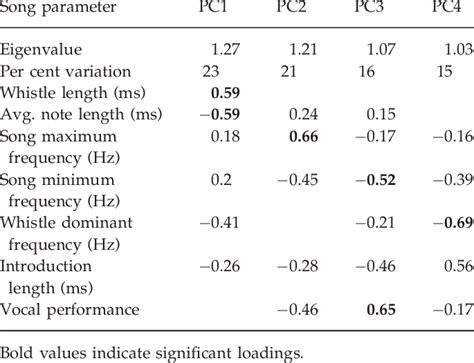 factor loadings for the first five principal components eigenvalue 1