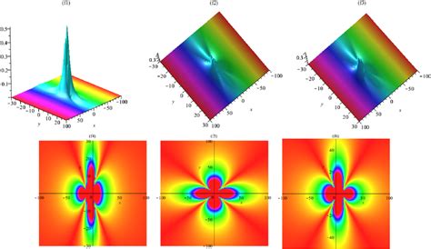 Plots Of 5 23 By Taking Download Scientific Diagram
