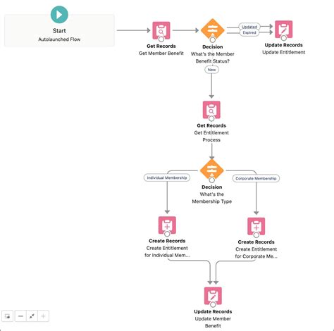Create And Map Benefit Actions Unit Salesforce Trailhead