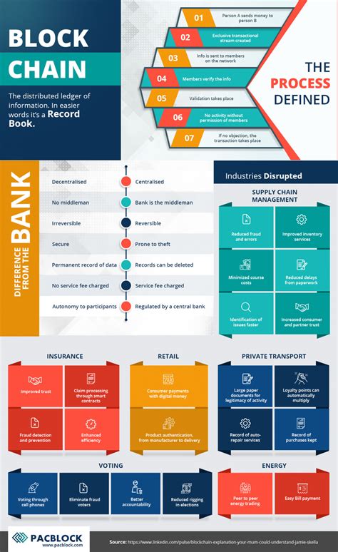 Blockchain Demystified Infographic For Beginners Best Infographics