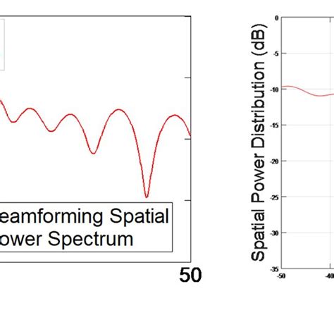 Spatial Power Spectrum By Dbf Of A Carrier Frequency Of 12 Ghz A Doa