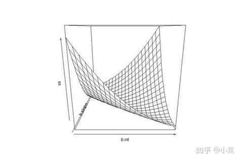 R基础绘图 persp 绘制三维图contour 绘制等高线图 知乎
