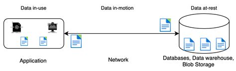how to encrypt data at rest and in transit its