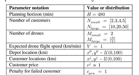 Table 2 From An Auction Based Coordination Strategy For Task Constrained Multi Agent Stochastic