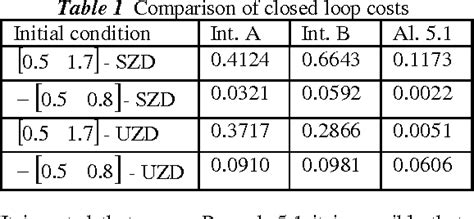 Table 1 From Feedback Linearization Mpc For Discrete Time Bilinear Systems Semantic Scholar