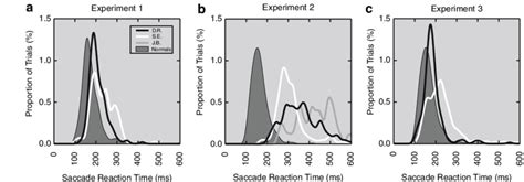 Distributions Of Saccade Reaction Times Observed In Experiments 1 3