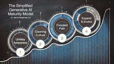 Four Stages To Success In Generative Ai An Executive Guide To Simplify Your Path