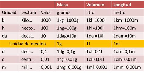 Sistema Internacional de Unidades de Medida S I Tabla de conversión de unidades Unidades