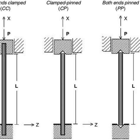 Pdf Buckling Behavior Of Laminated Composite Plates