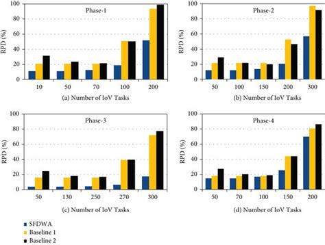 Workload Assignment Performances In All Phases Download Scientific Diagram