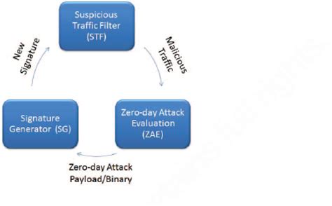 Figure 1 From The Best Defenses Against Zero Day Exploits For Various