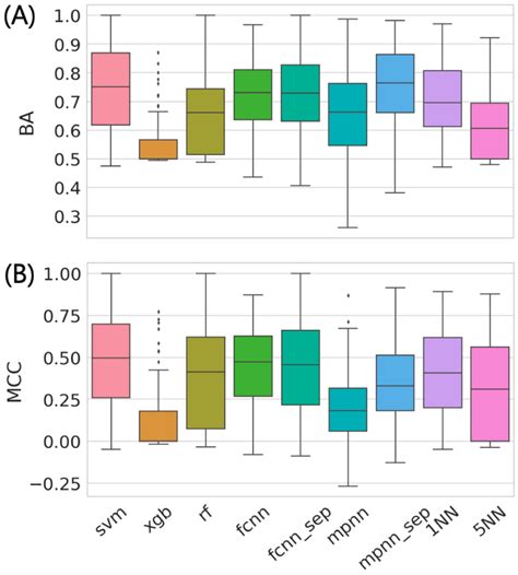 Global Prediction Accuracy Boxplots Report The Distribution Of Ac