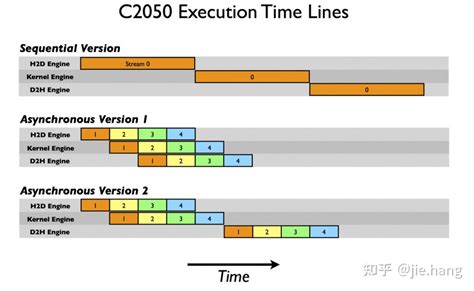 Pytorch Non Default Stream 理解 知乎