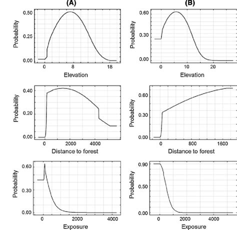 Response Curves For The Three Most Influential Variables In A Model 1