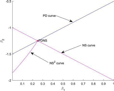 Flip Curve And Neimark Sacker Bifurcations Curve Of The Map 8 And The Download Scientific