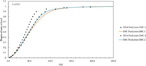 Figure 9 From In Situ Monitoring Of The Curing Of Highly Filled Epoxy Molding Compounds The