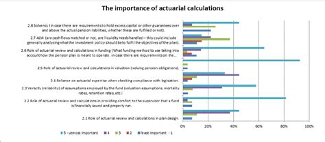 the importance of actuarial calculations and reviews download