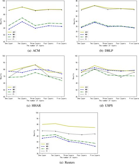 The Effect Of Hidden Layers On Clustering Results Download Scientific