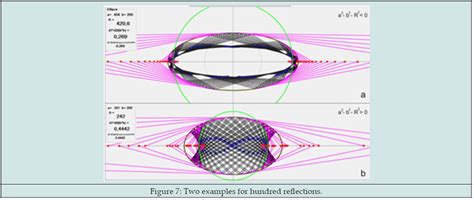 Three New Properties Of An Ellipse And An Ellipsoid Of Revolution Computer Analysis
