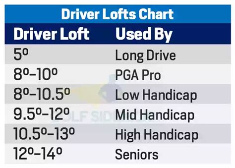 Fairway Wood Loft Chart Compare Loft Distance And Tips Golf Play Guide