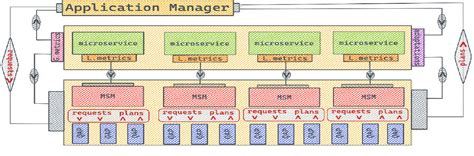 figure 1 from a hybrid approach for containerized microservices auto