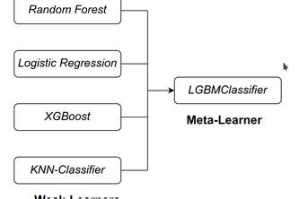 Stacked Ensemble Machine Learning Model Devpost