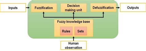 The Structure Of The Steps Of A Fuzzy Interface System Modified From