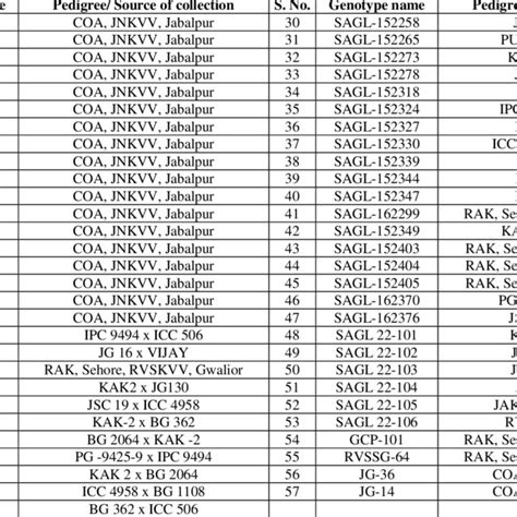 (PDF) Assessment of genetic variability, correlation and path coefficient analysis for yield and ...