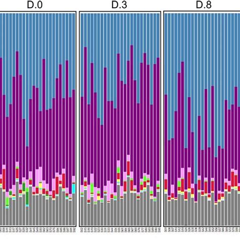Stacked Bar Plot Showing Taxonomic Relative Abundance Distribution Of