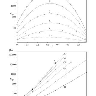The Number Of Saddle Points As A Function Of A The Saddle Point Index Download Scientific