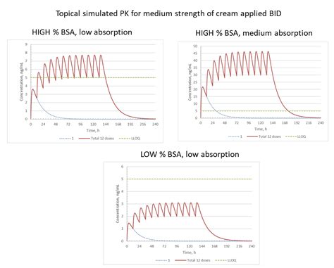How To Streamline Drug Development Using High Impact PK Modeling