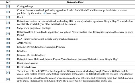 Table 1 From Detecting Malware By Analyzing App Permissions On Android