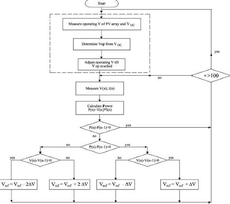 incremental conductance method algorithm download scientific diagram