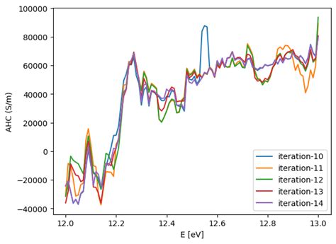 basic tutorial interpolating bands berry curvatures and integrating