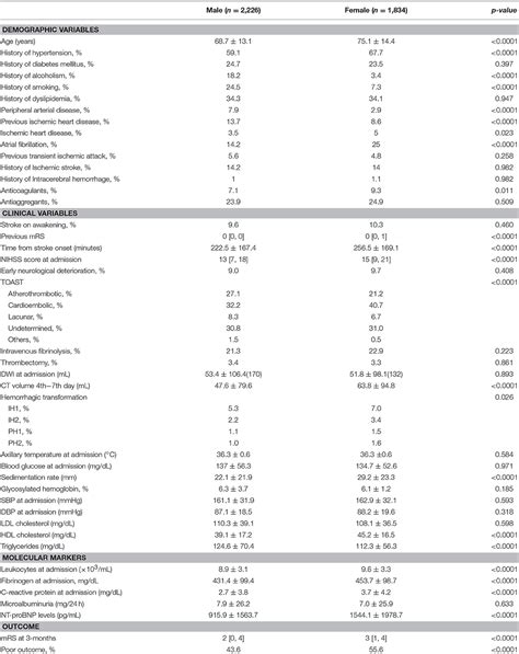 Influence Of Sex On Stroke Prognosis A Demographic Clinical And Molecular Analysis MyNeuroNews