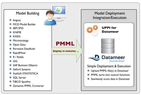 Predictive Analytics Big Data Hadoop Pmml Agile Deployment Of Predictive Analytics On Hadoop