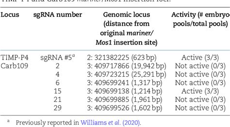 Table 1 From Assessing Single Locus Crispr Cas9 Based Gene Drive