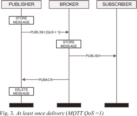 Figure 3 From A Web Based Iot Solution For Monitoring Data Using Mqtt