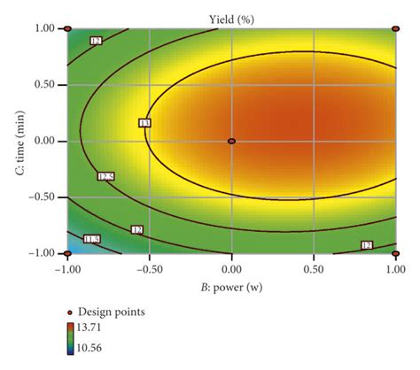 Interactive Effects Of Ultrasonic Power Ultrasonic Temperature And
