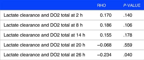 Correlation Between Total Lactate Clearance And Oxygen Delivery At Download Scientific Diagram