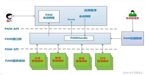 系统安全及应用 Csdn博客