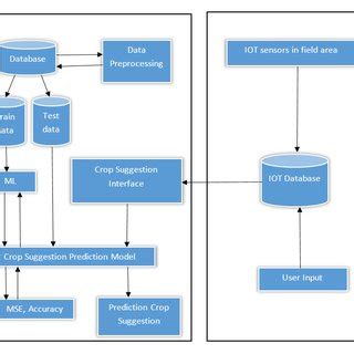 PDF Crop Recommendation On Analyzing Soil Using Machine Learning