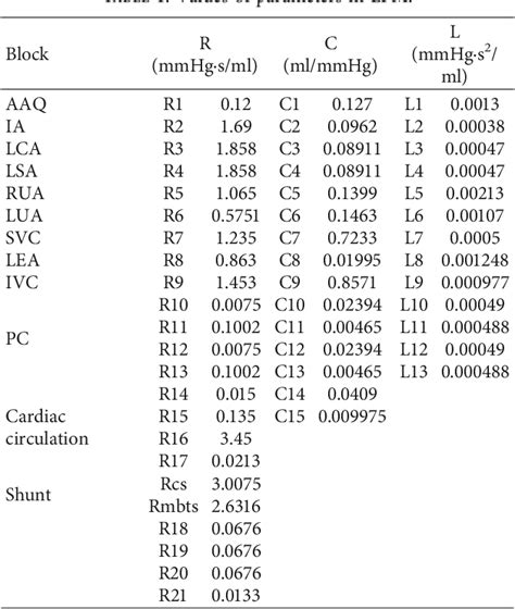 Table 1 From Computational Fluid Dynamics Characterization Of Two Patient Specific Systemic To