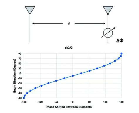 Understanding True Time Delay For Phased Arrays Microwave Product Digest