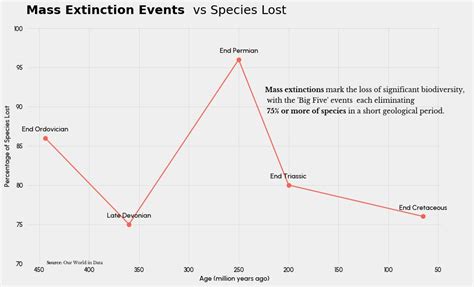 30daychartchallenge Datavisualization Massextinction Fossils John Nishore Michael Bharathi
