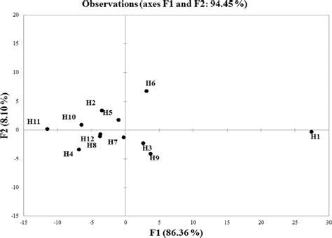 Principal Component Analysis Plot Showing The Factor Loadings Of Download Scientific Diagram